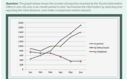 Band 5: The graph below shows the number of enquiries received by the ...