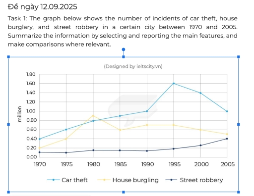 Band 5: Task 1: The graph below shows the number of incidents of car ...