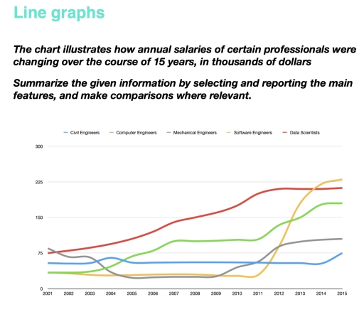 Band 5: Line Graphs The graph shows how annual salaries for some ...