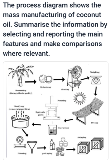The process diagram shows the mass manufacturing of coconut oil ...