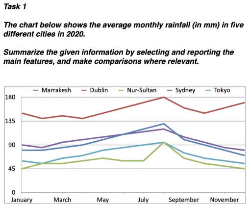 Band 6: The chart below shows the average monthly rainfall (in mm) in ...