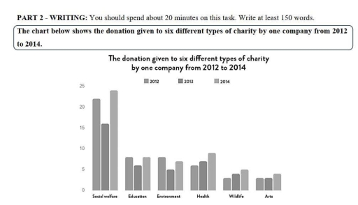 Band 7: the chart below shows the donations given to sis different ...