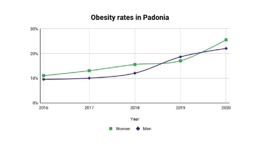 The graph shows the rates of obesity in men and women in the country of ...