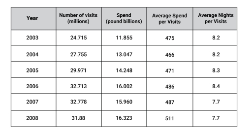 Band 4: The table below shows the number of visitors in the UK and their average spending from ...
