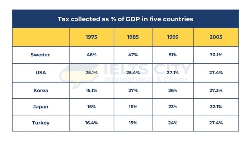 The table below gives information about the amount of tax collected ( as % of GDP) in five ...