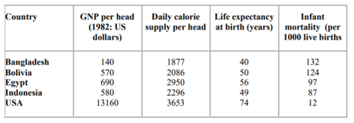 Band 5: The following table gives statistics showing the aspects of ...