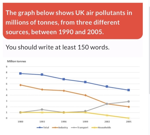 Band 6: The graph below shows UK air pollutants in millions of tonnes ...