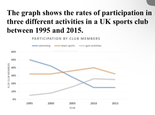 Band 5: The line graph gives info on the prop of sports people who ...