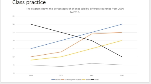 The diagram shows the percentage of phones sold by different countries ...