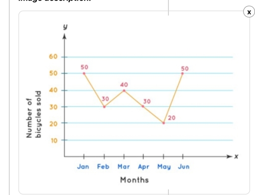 The line graph shows the number of bicycles sold by a shop between ...