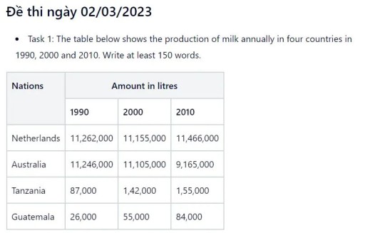 Band 6: The table below shows the production of milk annually in four countries in 1990, 2000 ...