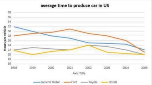 Band 6: A line graph shows the amount of time to produce a vehicle by ...