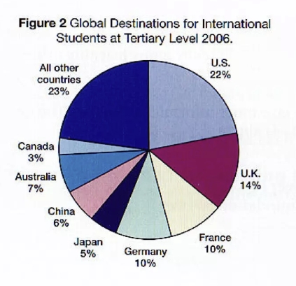 Band 6: The chart below shows the percentage of international students ...