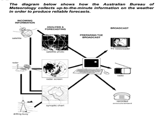 Band 4: The graph below shows how Australian Bureau of Meteorology ...