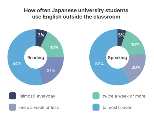 Band 4: The charts below show information about Japanese university ...