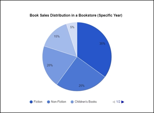 Band 9: Book sales distribution in a book store at a specific year ...
