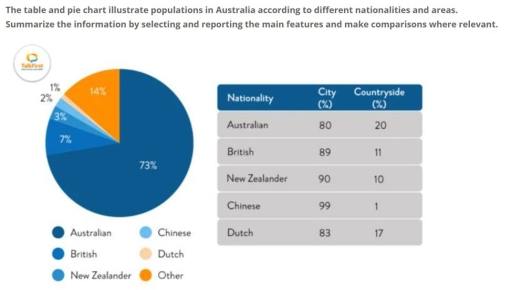 Band 5: The table and ple chart illustrate populations in Australia ...