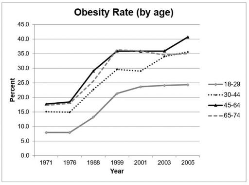 The line graph shows the percentage of obesity among four age groups ...