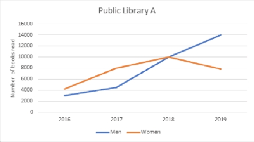 The graph below shows the number of books read by men and women at ...