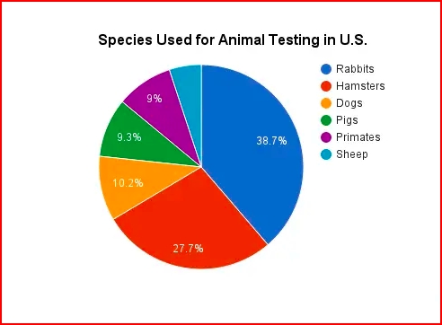 The chart below gives information about species used for animal testing ...