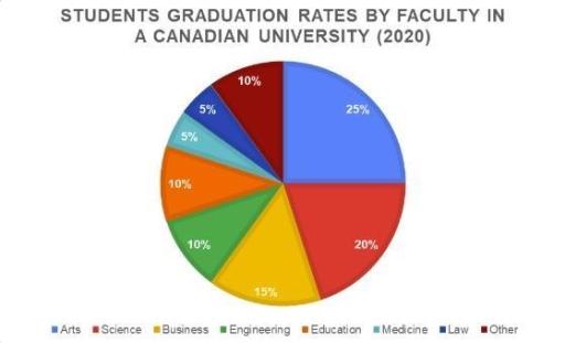 Band 7: The pie chart below shows the percentage of students who ...