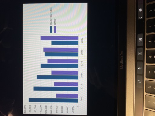 Band 6: The bar chart below shows the number of new motorcycles sold by ...