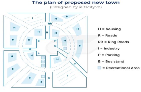 Band 7: The map below shows the plan of proposed new town. Summaries the information by ...