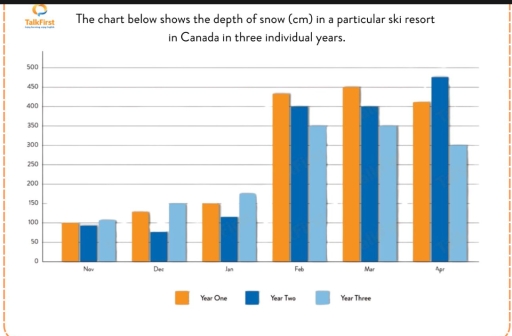 The chart below shows the depth of snow (cm) in a particular resort in ...