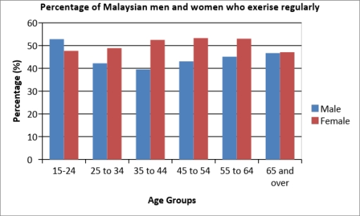 Band 8: The chart below shows the proportion of males and females in ...