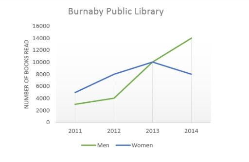 The graph below shows the number of books read by men and women at ...