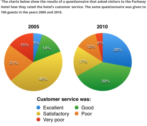 Band 5: The pie chart below show the average house hold expenditures im ...