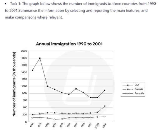 Band 6: he graph below shows the number of immigrants to there ...