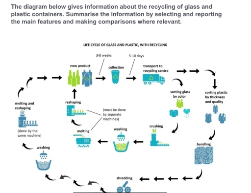 The diagram below gives information about the recycling of glass and ...