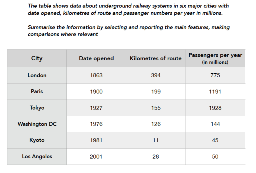 Band 4: The table shows data about underground railway systems in six ...