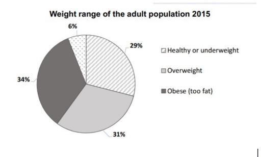 Band 4: The pie chart shows the proportion of adults who were ...