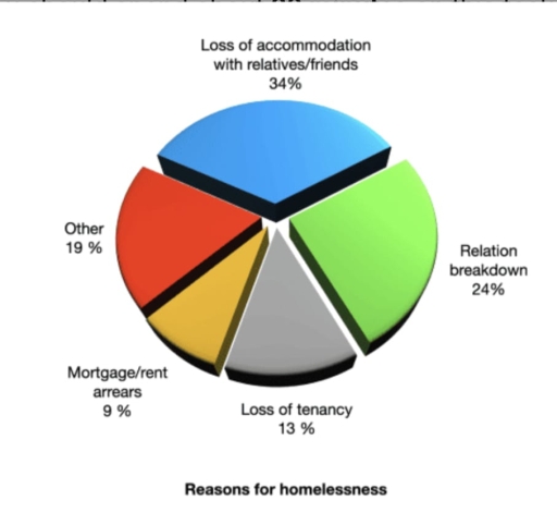 Band 9: The pie chart shows the percentage of reasons why people are ...