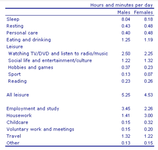 Band 9: The chart below shows average hours and minutes spent by UK ...