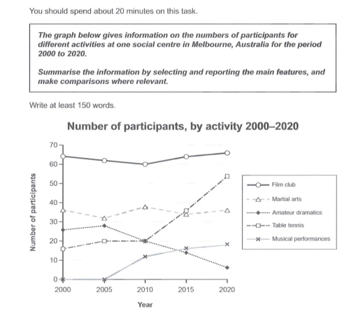 WRITING TASK 1: THE GRAPH BELOW GIVES INFORMATION ON THE NUMBERS OF ...