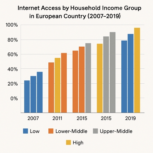 The chart below shows the percentage of households in different income ...