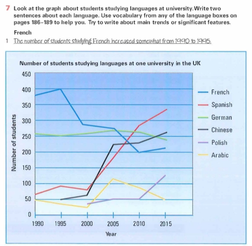 The graph gives information about students studying languages at ...