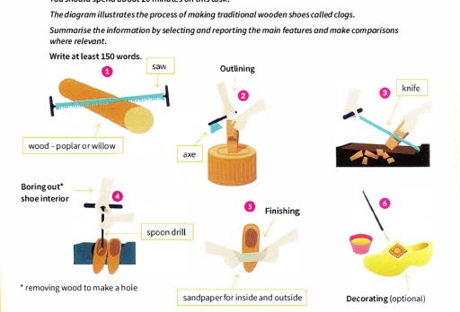 the diagram illustrates the process of making traditional wooden shoes ...