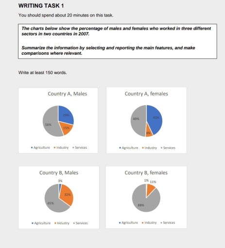 The pie charts compare the proportions of men and women employed in agriculture, industry and ...