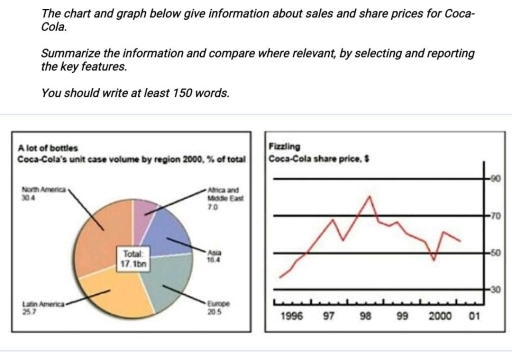 Band 5: The chart and graph below give information about sales and ...