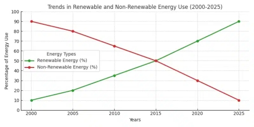 Band 9: The line graph below illustrates the percentage usage trends of ...