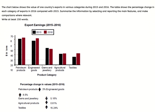 Band 6: the chart below shows the values of one country's exports of ...