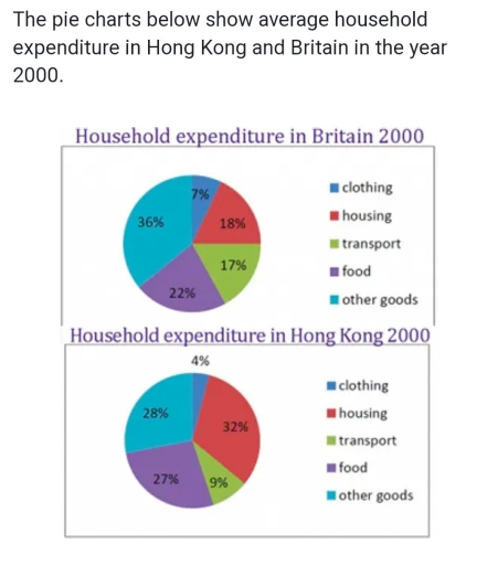 Band 5: The pie charts below show average household expenditure in Hong Kong and Britain in the ...