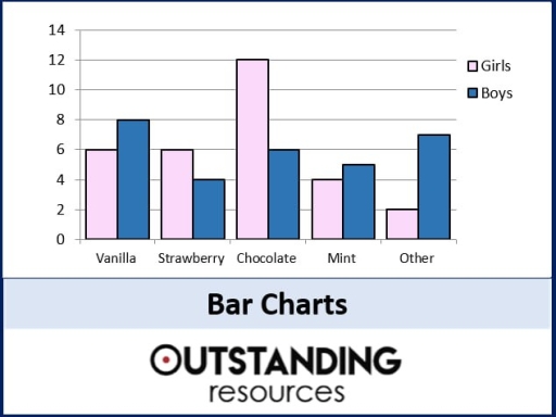 Band 5: The bar chart compares the favorite ice-cream flavors among ...