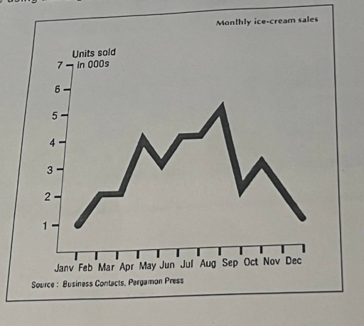 Band 6: The line chart below shows the results of ice-cream sales ...