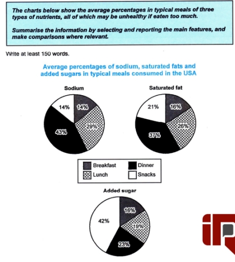Band 6: The charts below show the average percentages in typcal meals ...