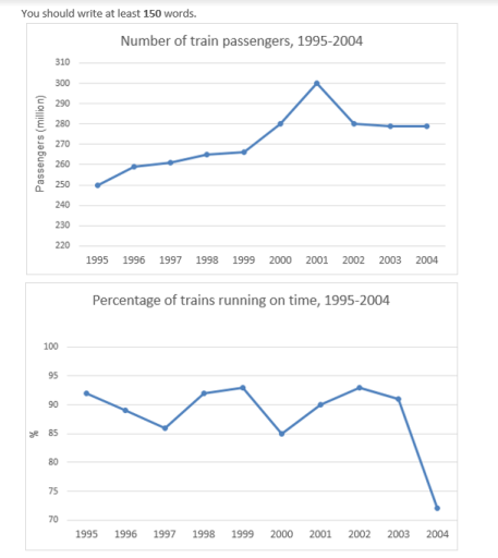 The first graph gives the number of passengers travelling by train in ...